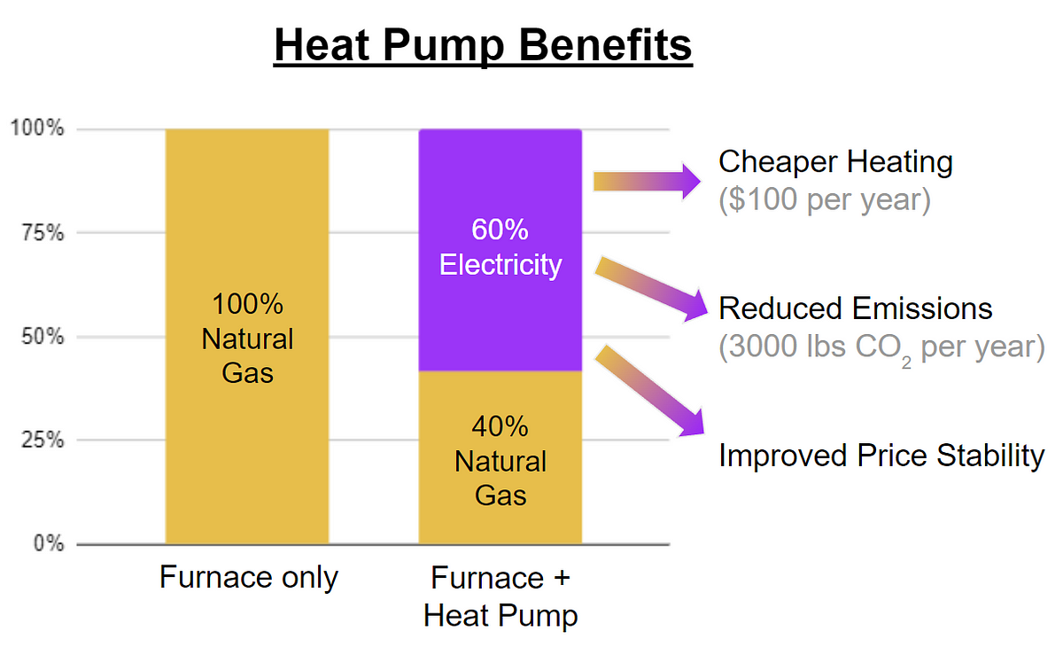 The Cost and Carbon benefit of a Heat Pump: a real-world analysis | by Matt Traverso | The New ...