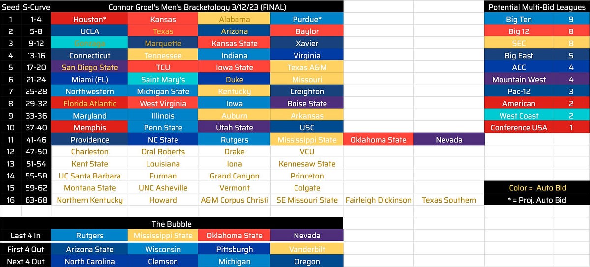 FINAL Men’s Bracketology 3/12/23 - Top Level Sports - Medium