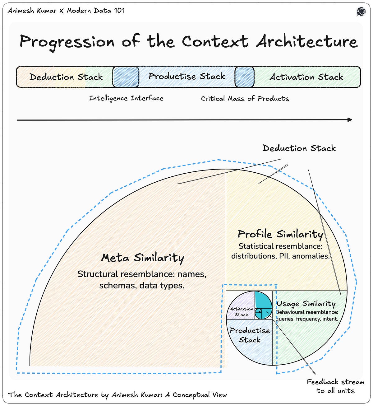 Rise of The Context Architecture: Where Meta is More Vital Than ...