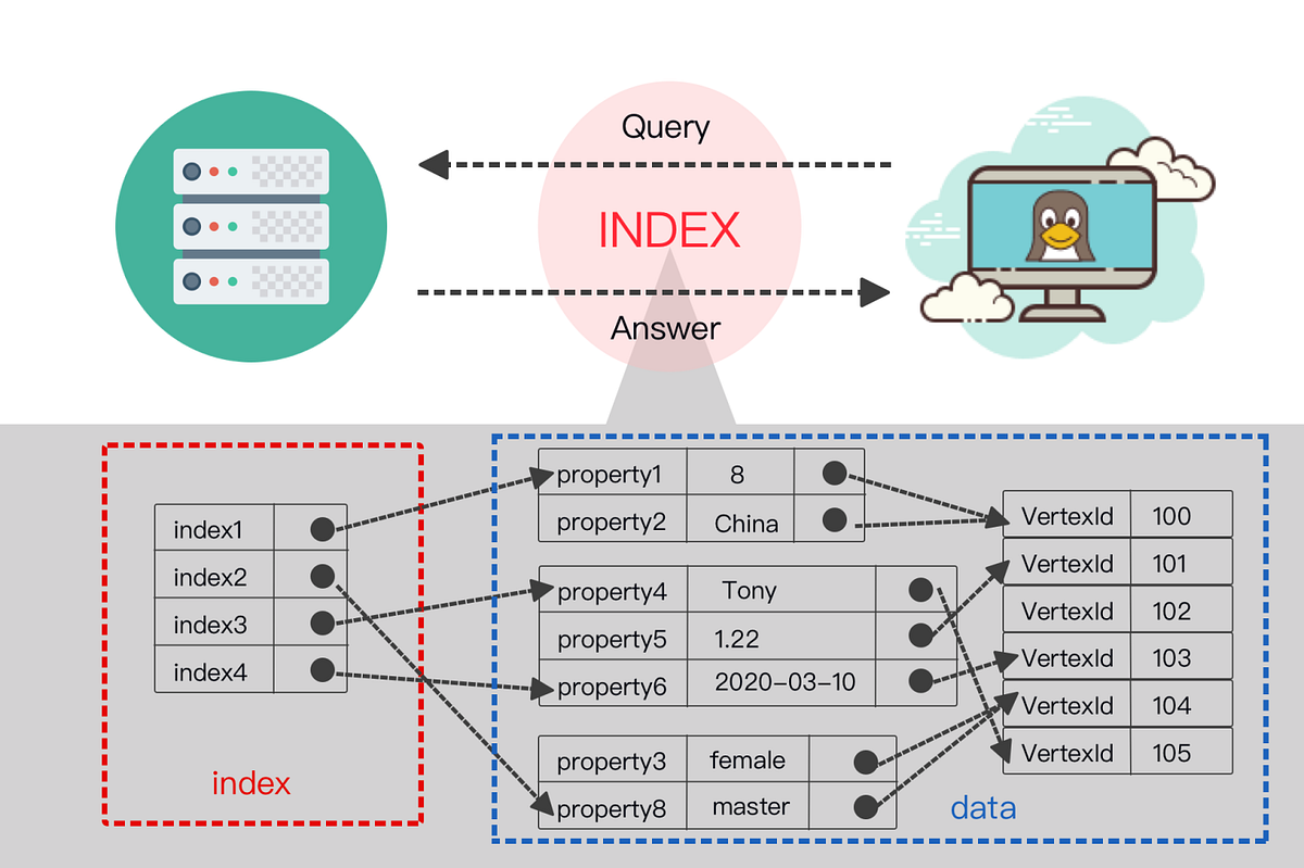 Unlocking the Power of Database Indexing: B-Trees, LSM-Trees, and Hash ...