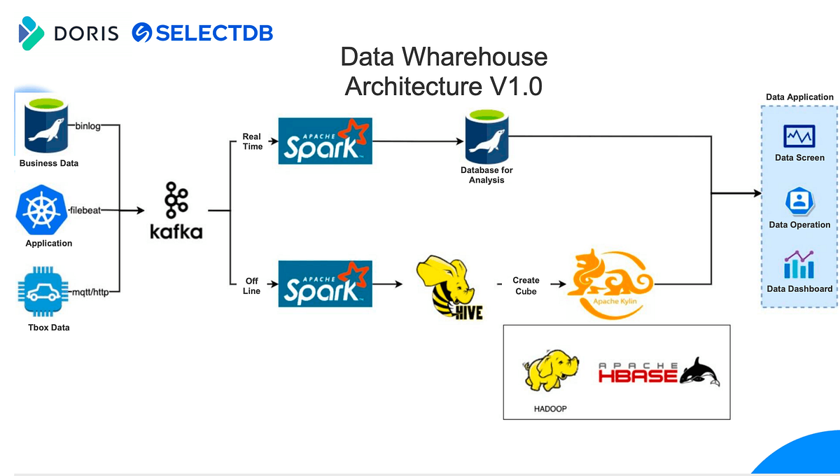 Best Practice: How Does Apache Doris Help AISPEECH Build a Datawherehouse in AI Chatbots ...