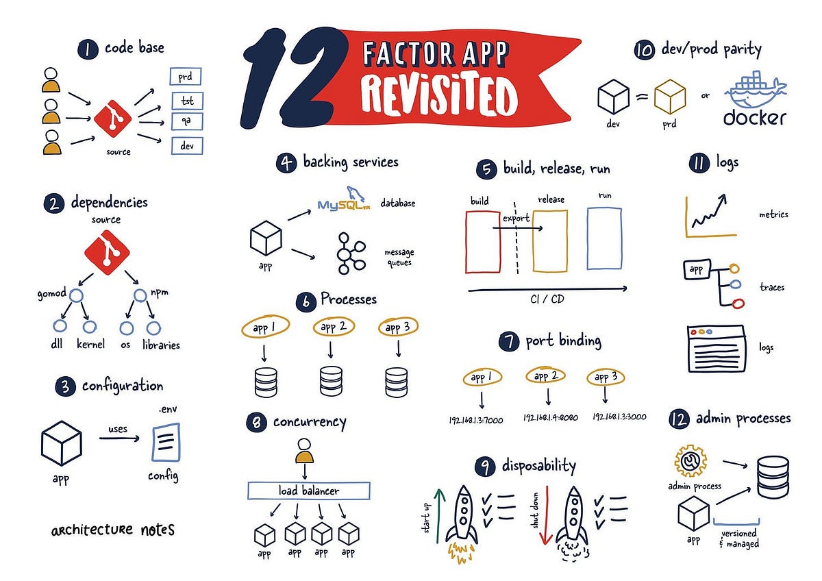 Applying 12-Factor App Principles in Backend Development | by HannahSun ...