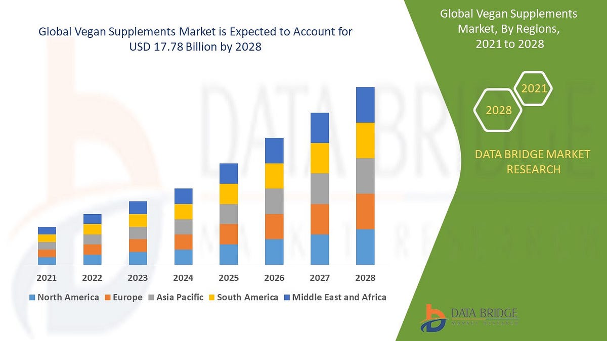 Vegan Supplements Market Growth Analysis | Emerging Trends and Key Insights 2025–2032 | by ...