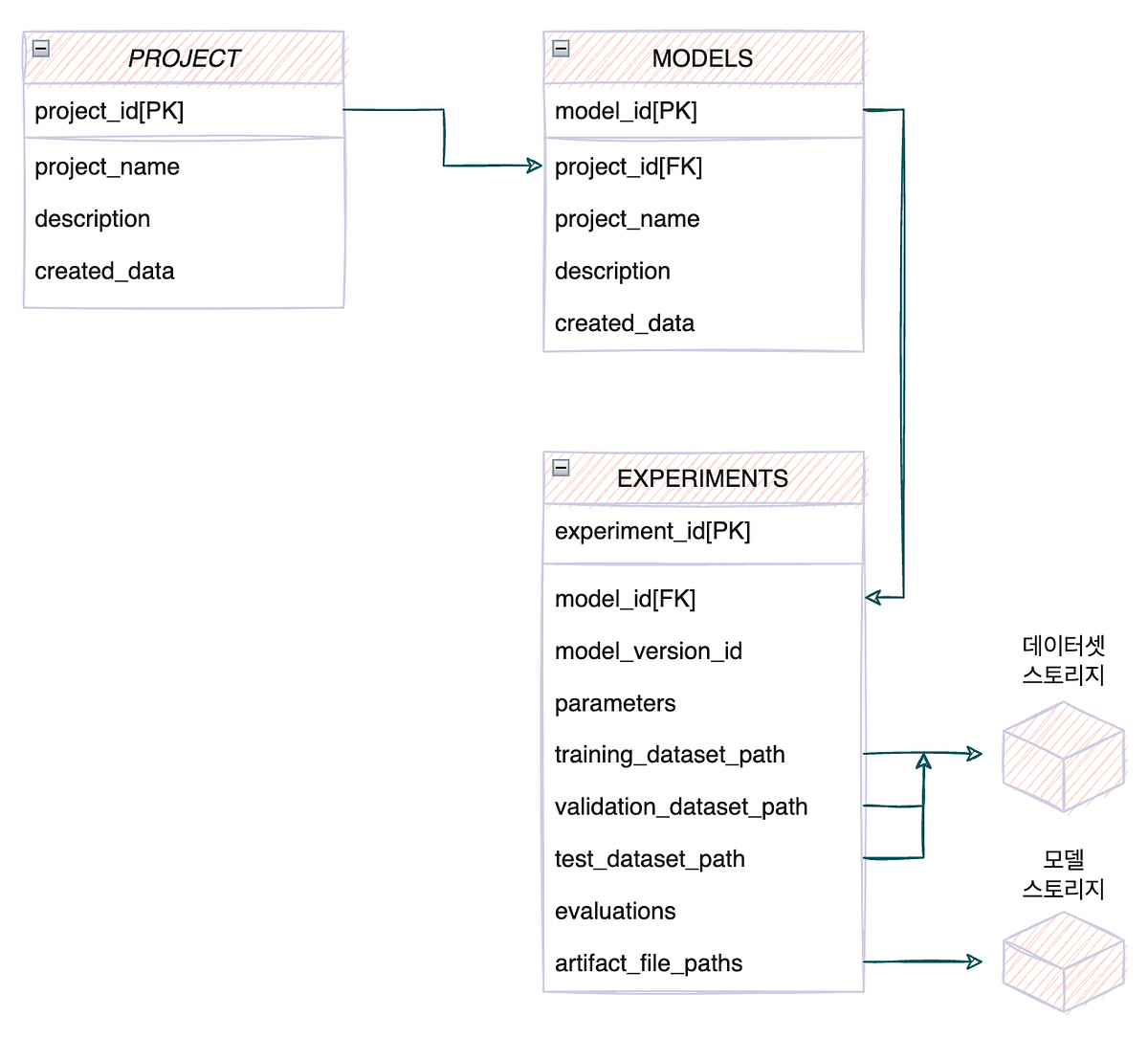 [ML Design Pattern] 모델 생성 / 1.프로젝트, 모델, 버저닝 관리 | by Jeff | LoudAI data science..