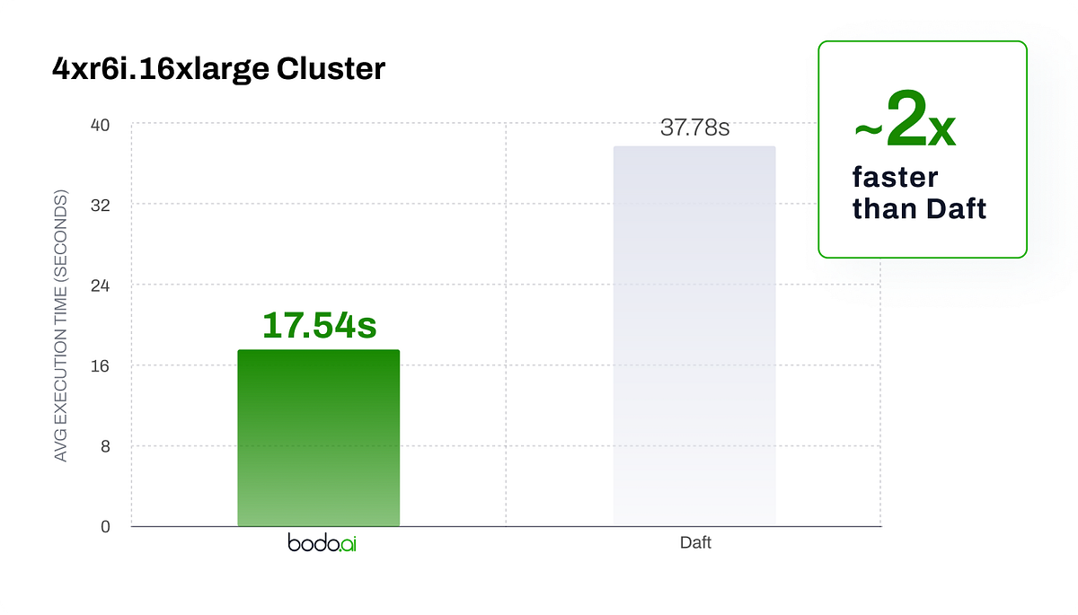 Data Processing Engines Comparison Pt. 2 | by Scott Routledge | bodo.ai ...