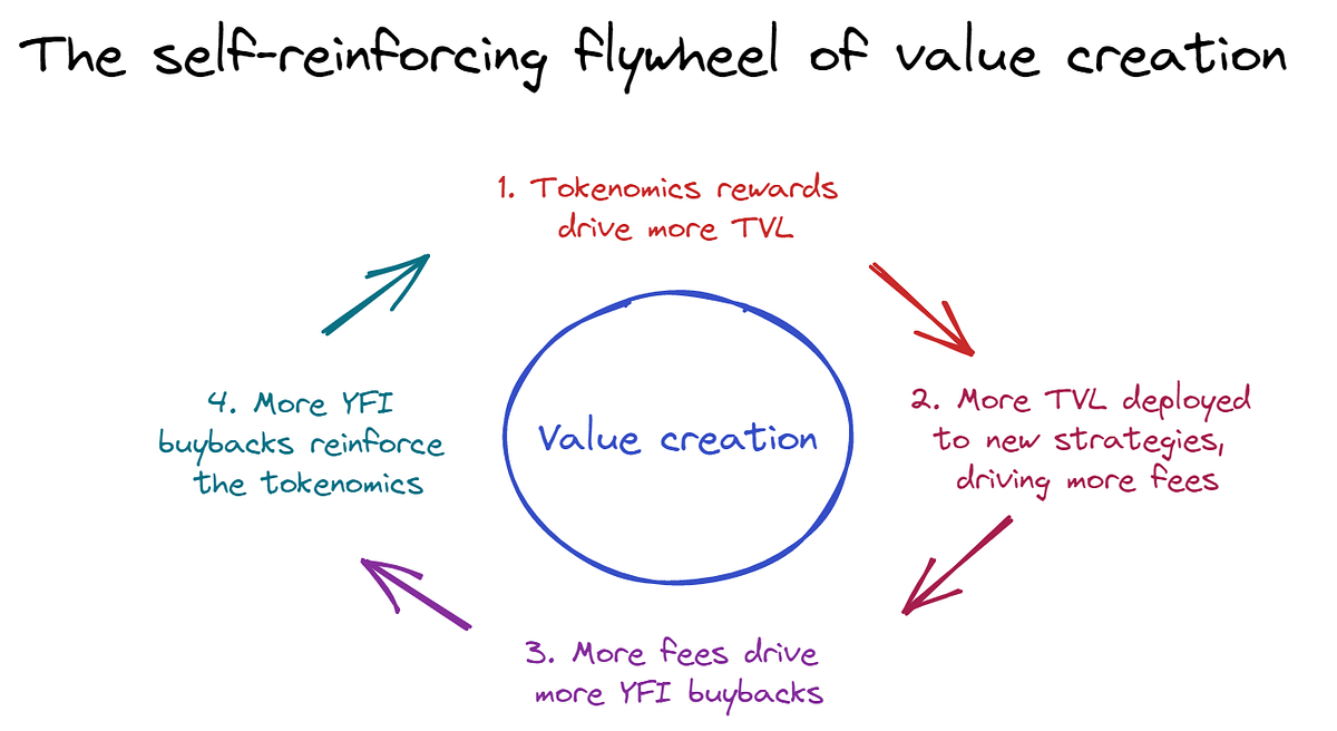 Evolving YFI tokenomics — a self-reinforcing flywheel of value creation | by Simon Hawker | Medium