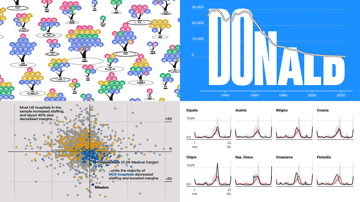 Recent Data Visualization Projects Worth Exploring — DataViz Weekly | by AnyChart | Data ...