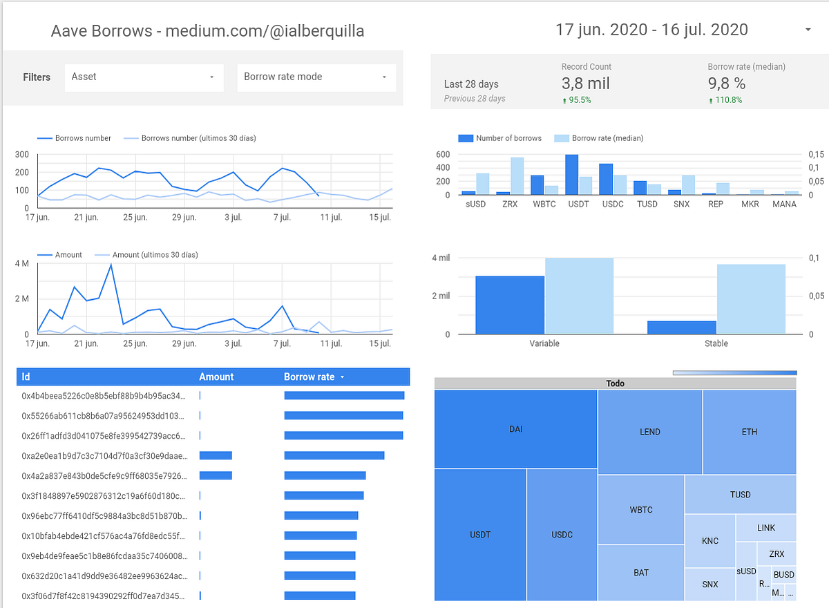 How to create a Ethereum DeFi realtime dashboard | Towards Data Science