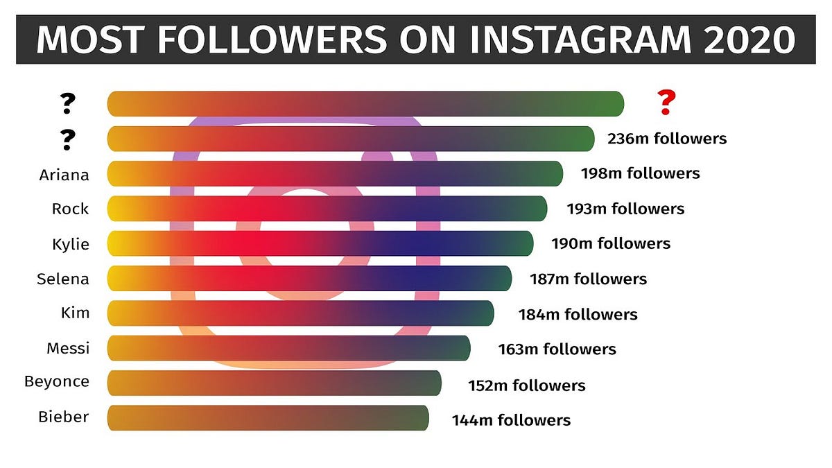 Who is the Most Followed Person Instagram: The Ultimate Influencer | by ...