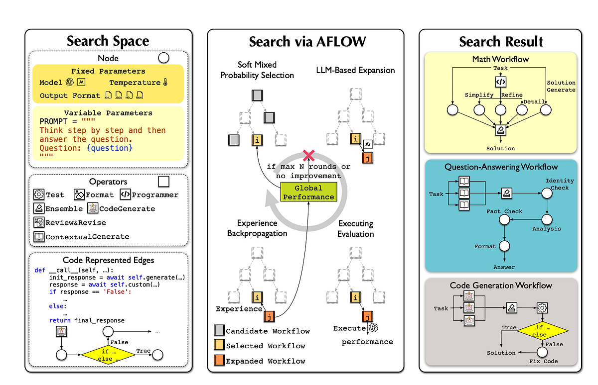 AI Innovations and Insights 20: HtmlRAG, AFLOW, ChunkRAG, and MarkItDown | by Florian June ...