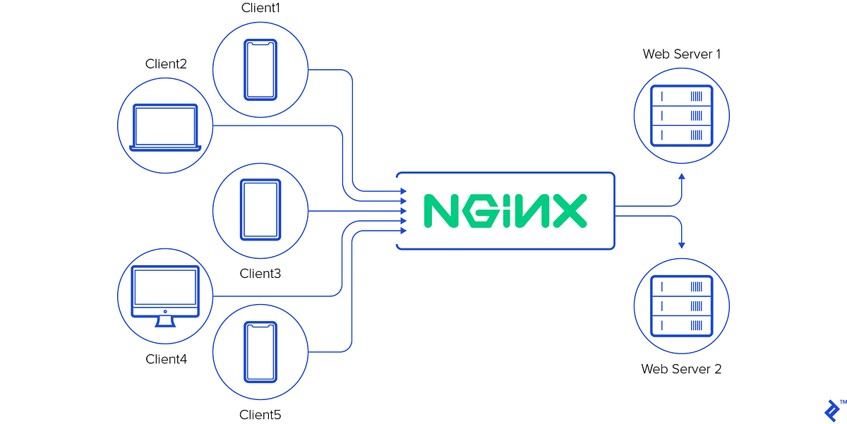 Nginx Server Series — Part 2: Deep Dive into Configuration | by Parthraj Gohil | Medium
