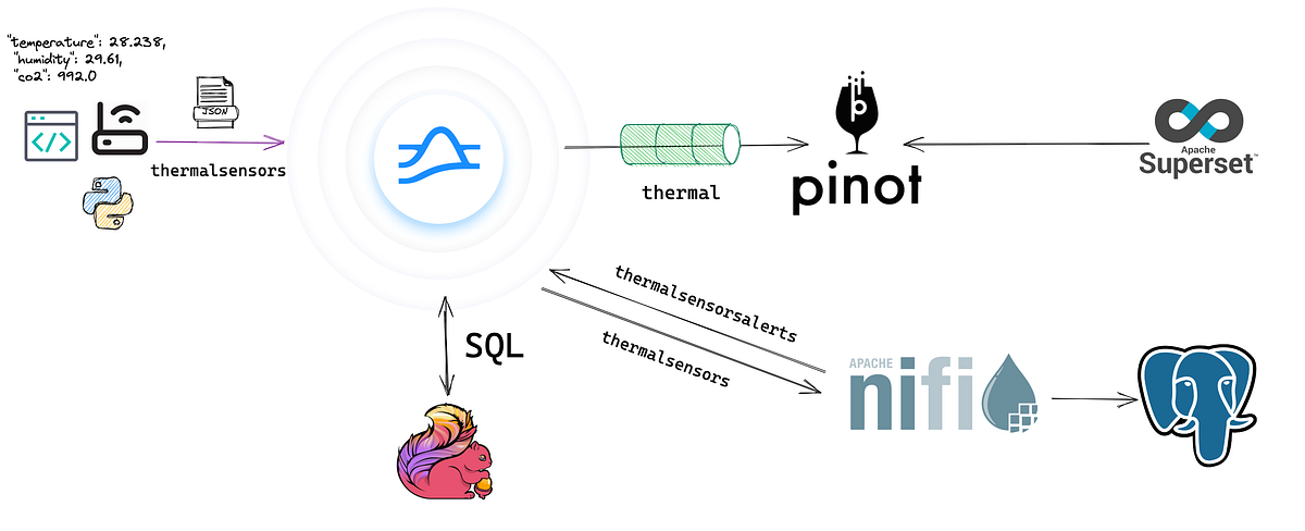 Building a Real-Time IoT Application with Apache Pulsar and Apache Pinot | by Tim Spann | Medium