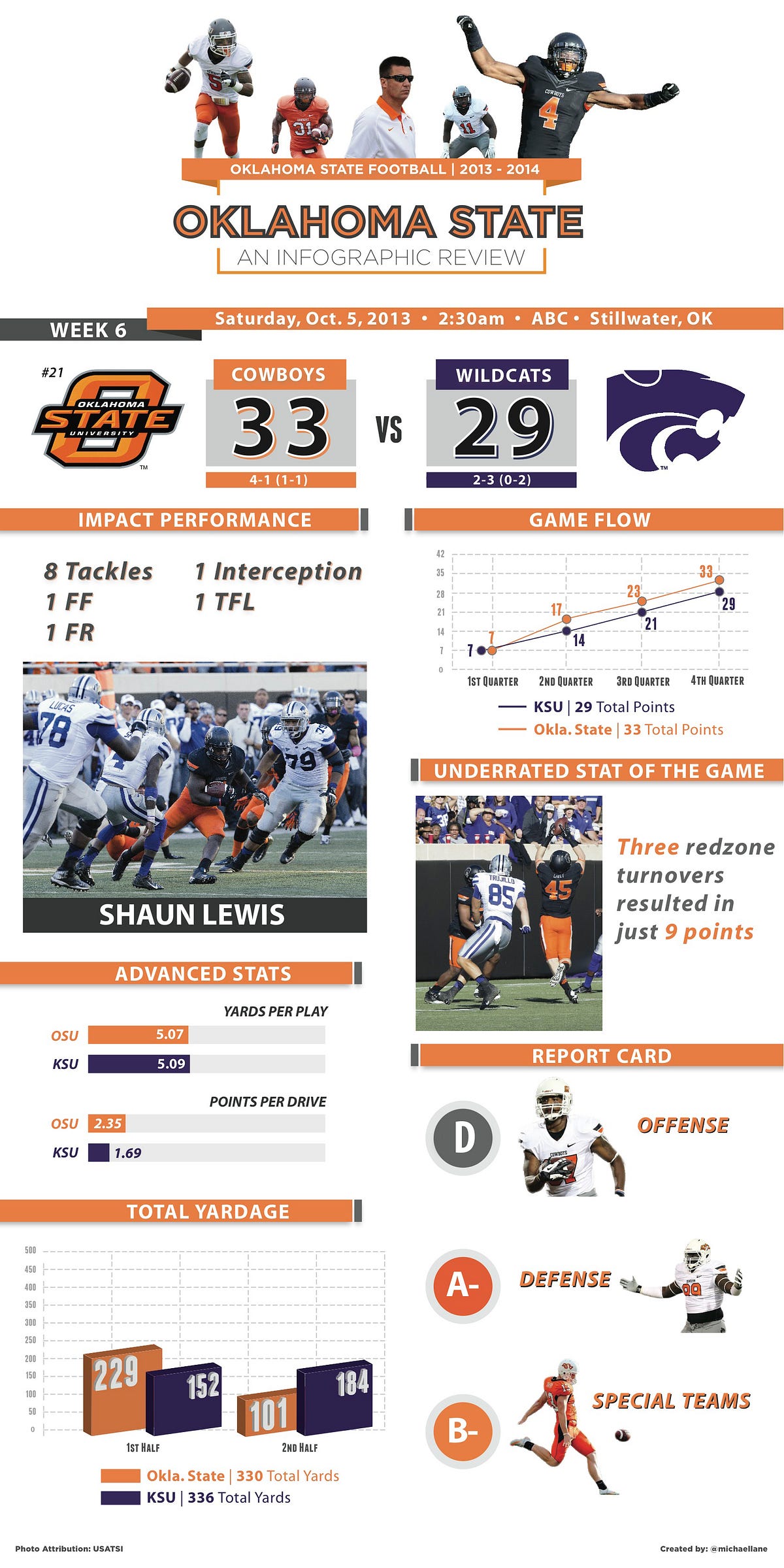Kansas State box score infographic | by Michael Lane | Medium