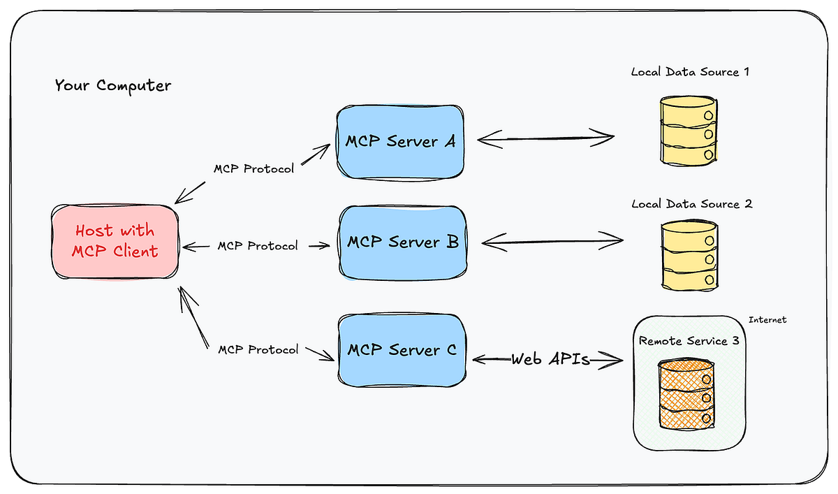 Building an MCP Server and Connecting Clients: A Practical Guide to Model Context Protocol | by ...