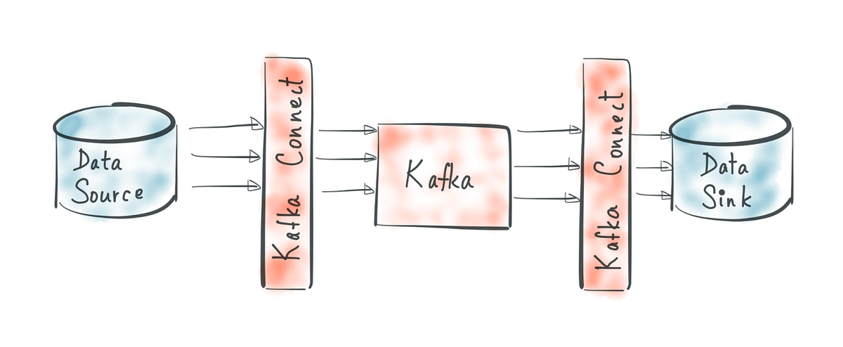 Building a Sink Connector: Transferring Data from Kafka to DocumentDB | by Kinnari Sutaria | Medium