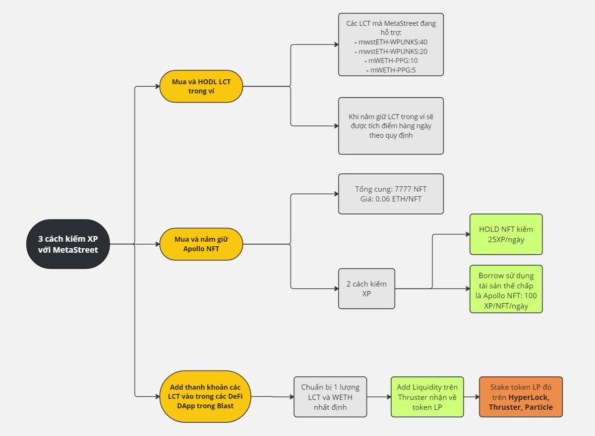 Guidance on Hunting Metastreet Airdrops — Hunting Blast Gold (Part 2) | by Bigcoinvietnamnft ...