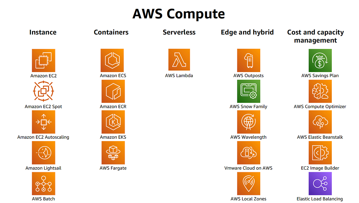 Demystifying AWS Compute: ECS, Fargate, ECR, EKS, Lambda, API Gateway ...