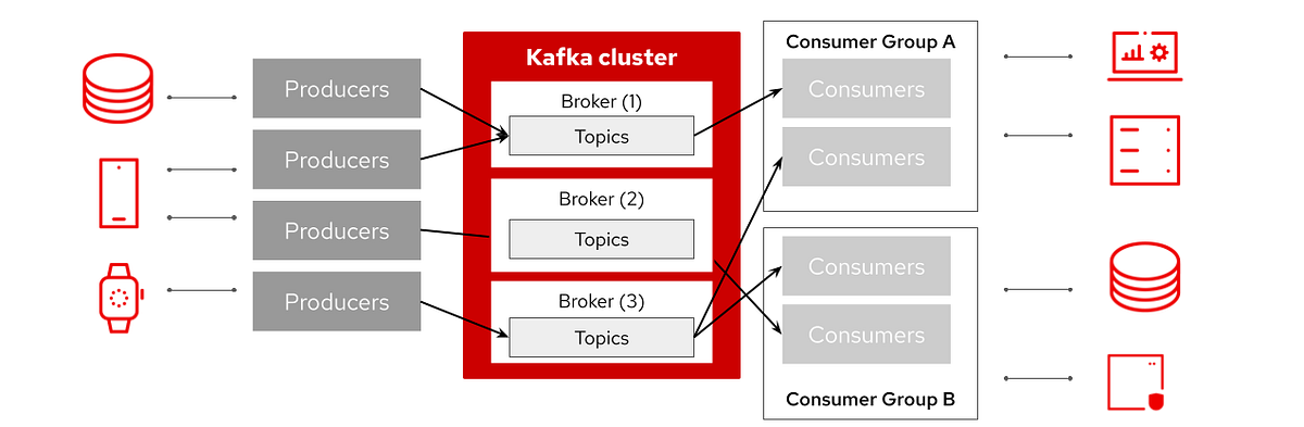 Mastering Kafka: Key Concepts and How It Works (Part 1) | by Mina | Level Up Coding