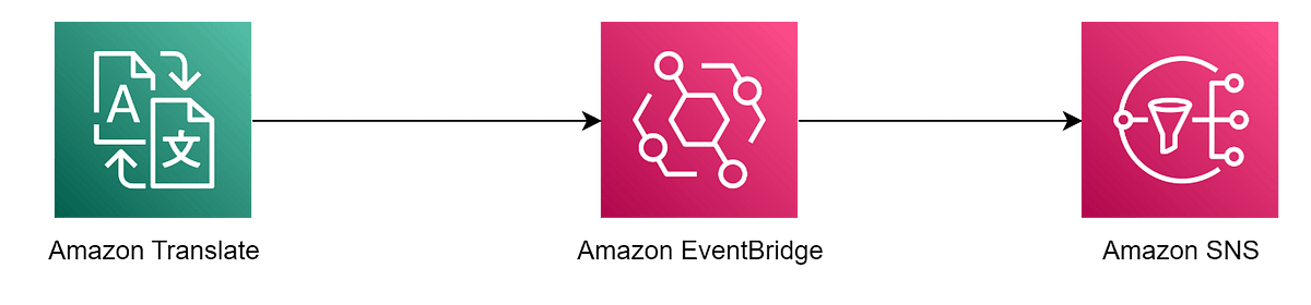 Enabling Asynchronous Event-based Messaging in AWS | by Hemachandru J | Medium