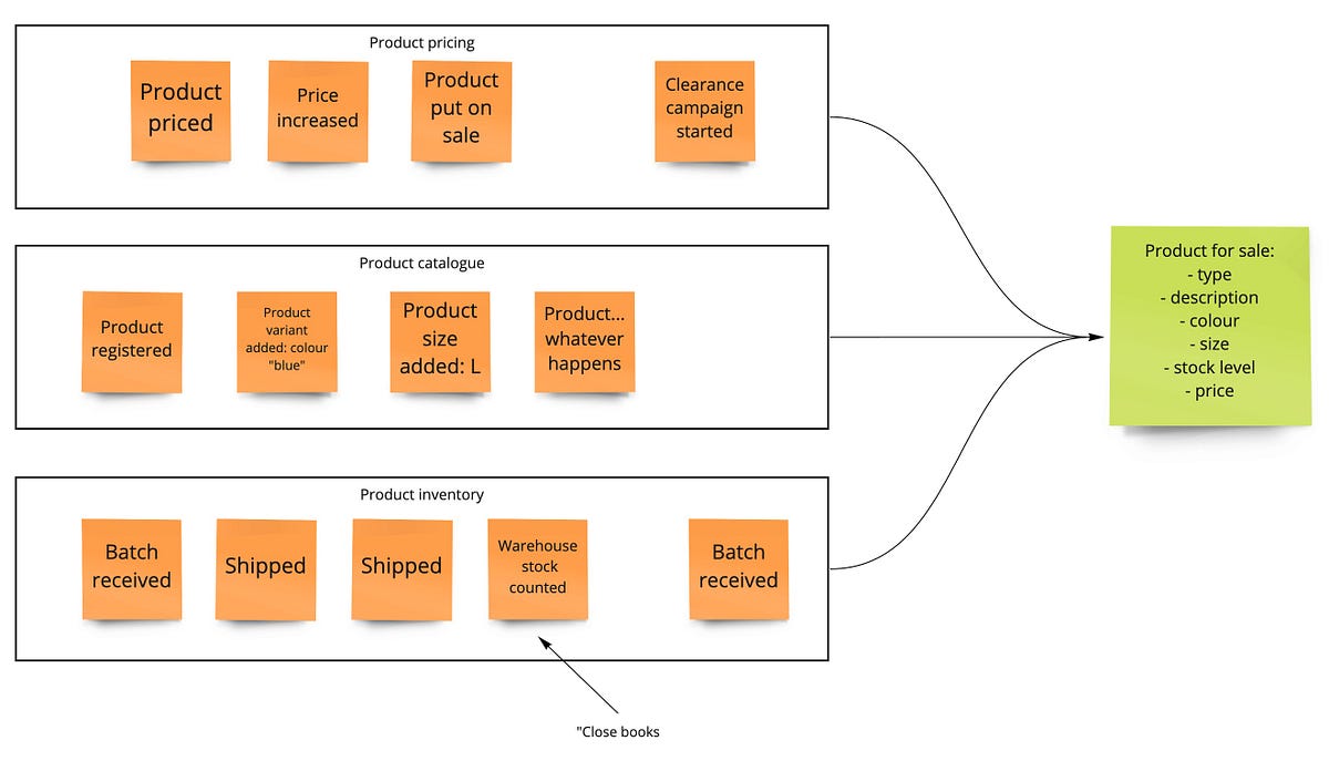 Reporting models and Event Sourcing | by Alexey Zimarev | Medium
