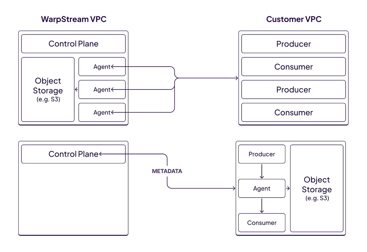 Anatomy of a serverless usage-based billing system | by WarpStream Labs ...