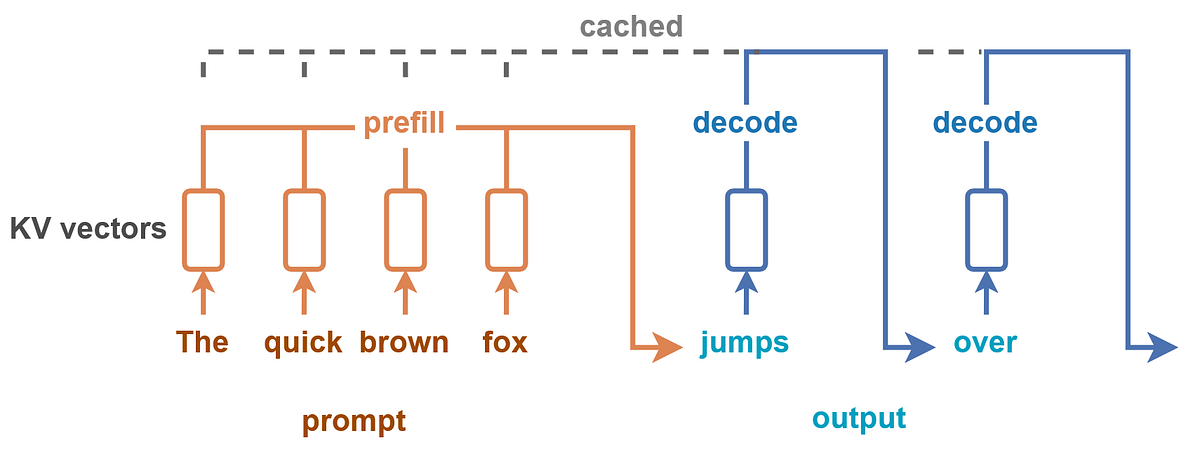 Inside Real-Time LLM Inference: From Prefill to Decode, Explained | by ...