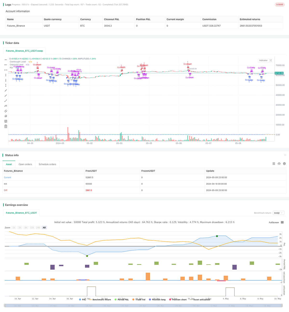 Automated Trading Strategy Based on RSI Overbought and Oversold Levels ...