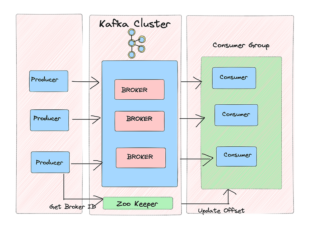 Don’t Use Kafka Until You Read This System Design Case Study | by The ...