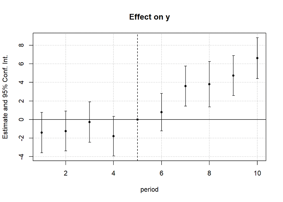 R: Difference-in-differences and event study design from scratch — replicating (some of) the ...
