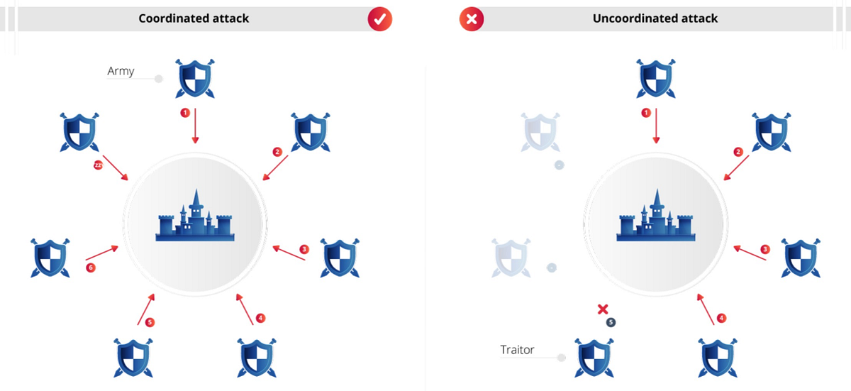 From Distributed Consensus Algorithms to the Blockchain Consensus Mechanism | by Alibaba Cloud ...