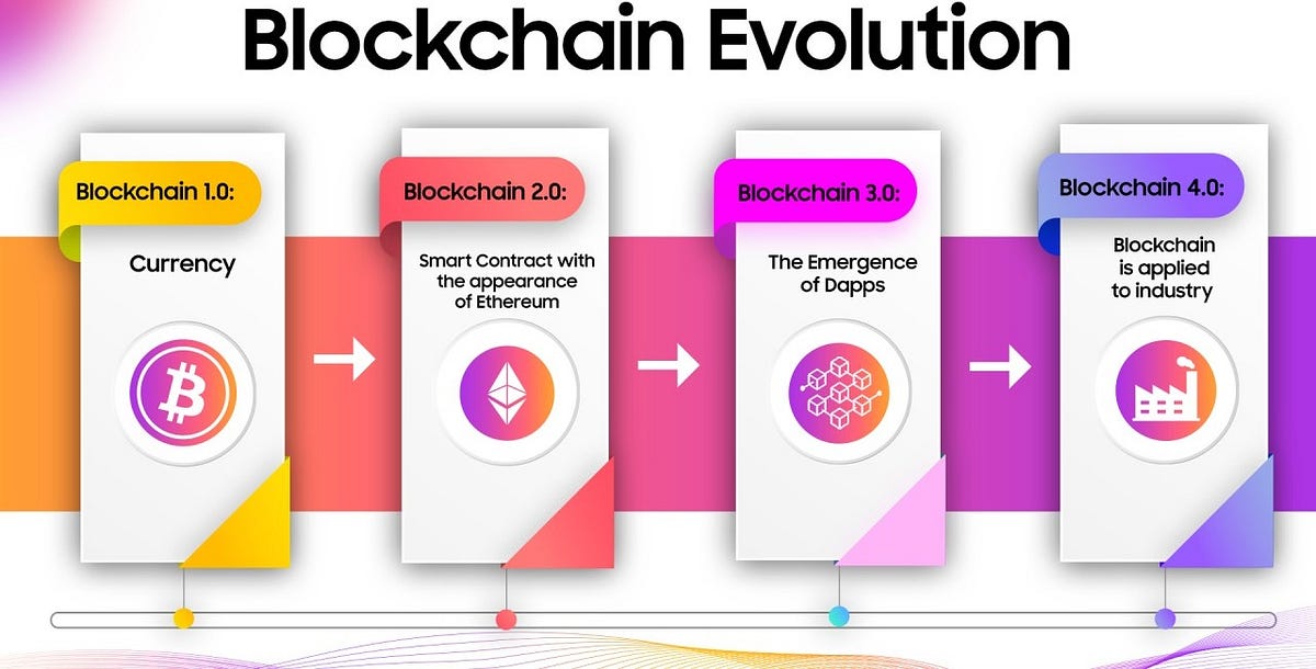 The Evolution Of Blockchain Technology From Bitcoin To Smart Contracts