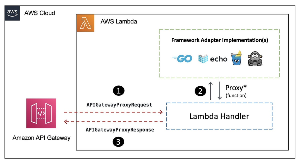 How do I run my Go applications in a Serverless way - Part 1 | ITNEXT