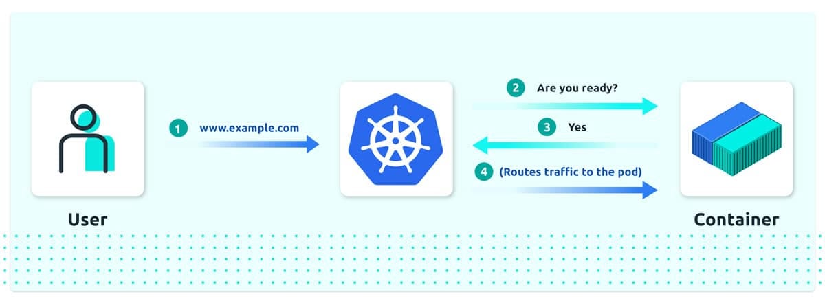 Understanding Kubernetes Probing: A Practical Guide to Liveness and ...