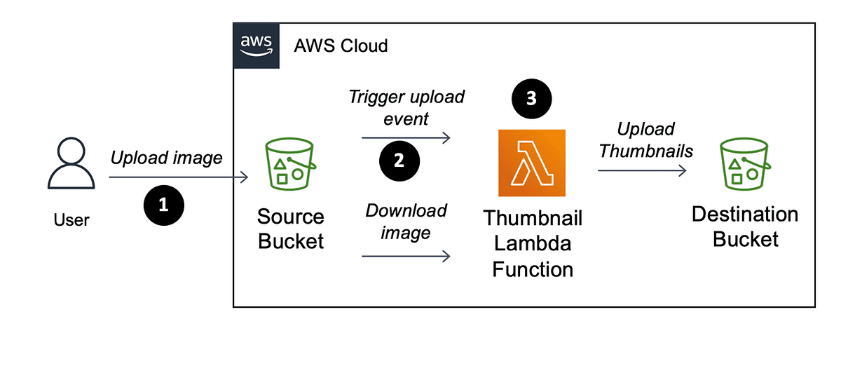 How to generate thumbnails using AWS . | by Naman Sharma | AWS Tip