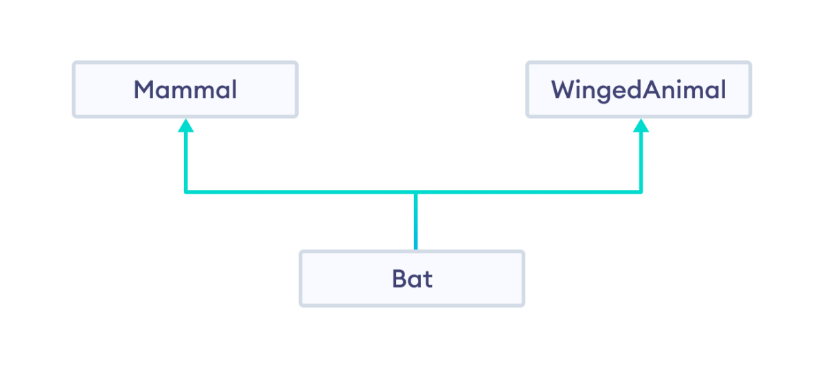 Héritage multiple, multiniveau, hiérarchique et virtuel en C++ | by ...