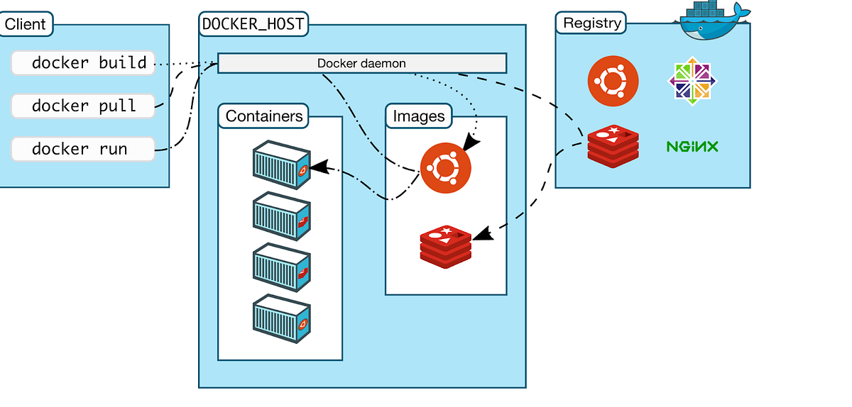 Let’s learn Docker together!. Docker is an open platform for… | by Richa Shalini | Medium
