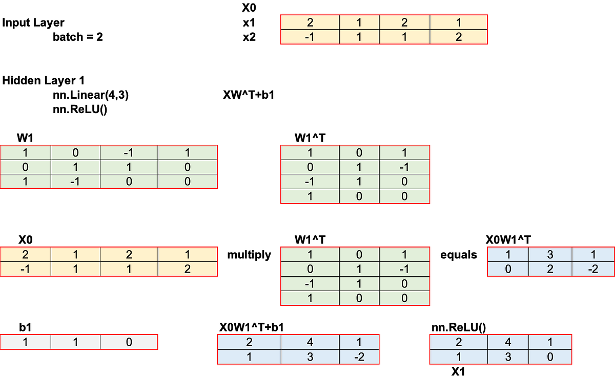 Code of a simple MLP and Visual of Excel | by Shutian | Medium