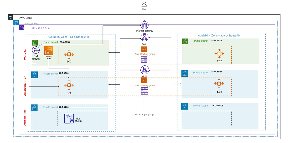 Simplified Guide to Deploying a Three-Tier Architecture on AWS Using ...