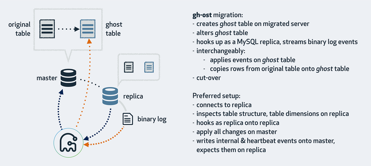 Automating schema migration at scale with gh-ost | by Abhibhaw Asthana | Medium