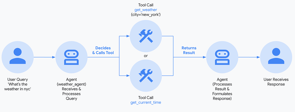 【Tutorial】GCP ADK — 打造 AI Agent 與 Multi-Agent 系列(Series 2) | by Kellen | Medium
