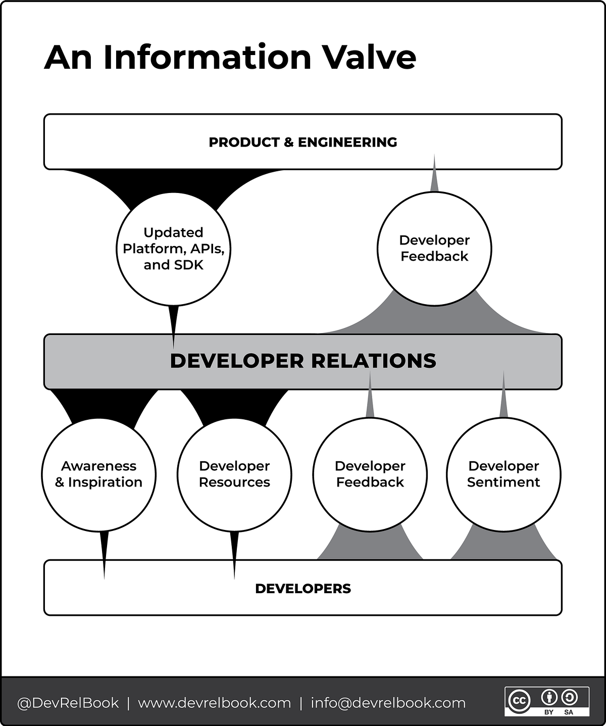 Developer Advocacy doesn’t equal Developer Relations | by James Parton ...
