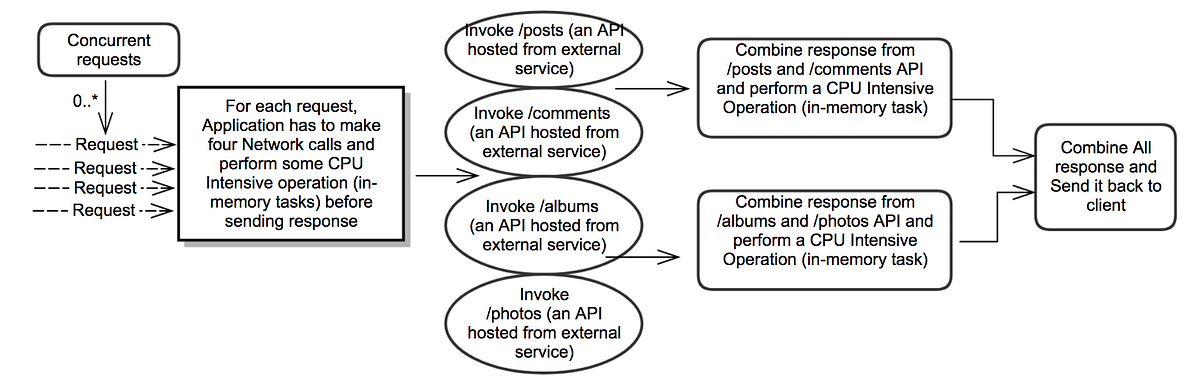 A Bird’s-Eye View on Java Concurrency Frameworks | by Vijay ...