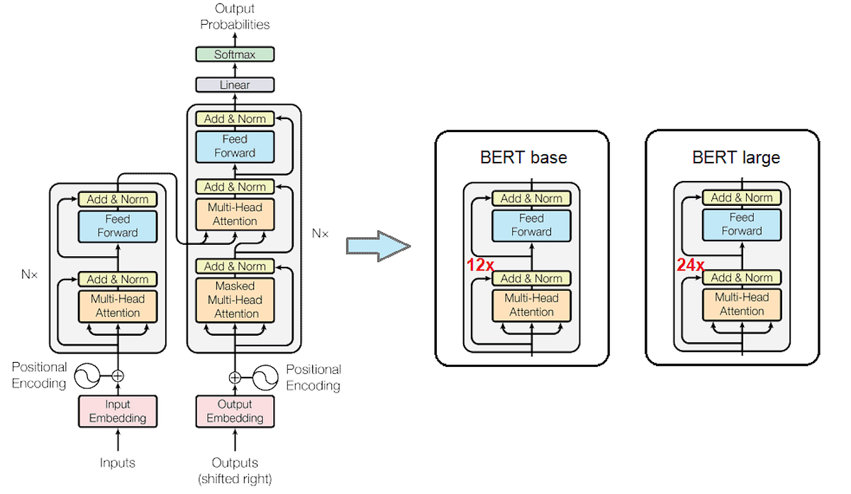 Mastering BERT: Building and Training from Scratch in PyTorch | by Ebad Sayed | Sep, 2025 | Medium