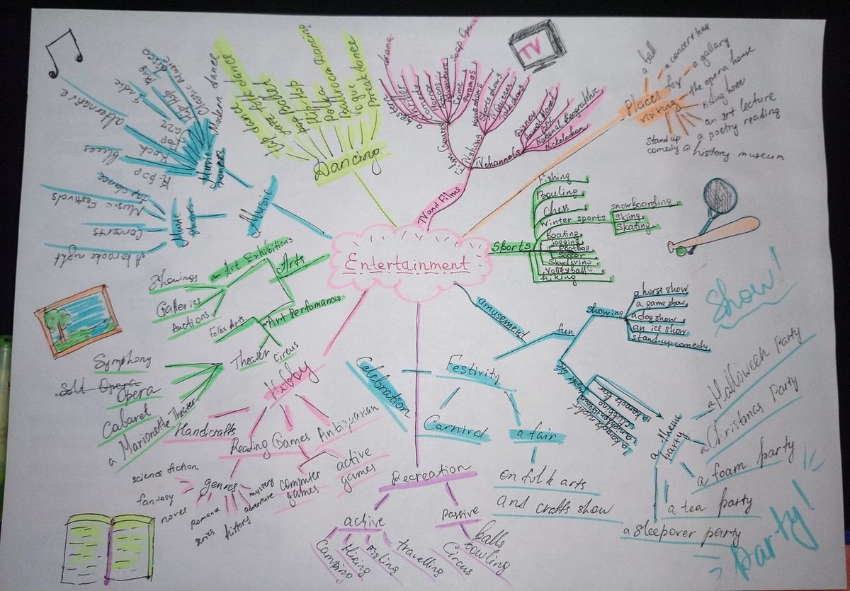 Mind Map. Do you know something about Mind Map? A… | by Miltonteen | Medium