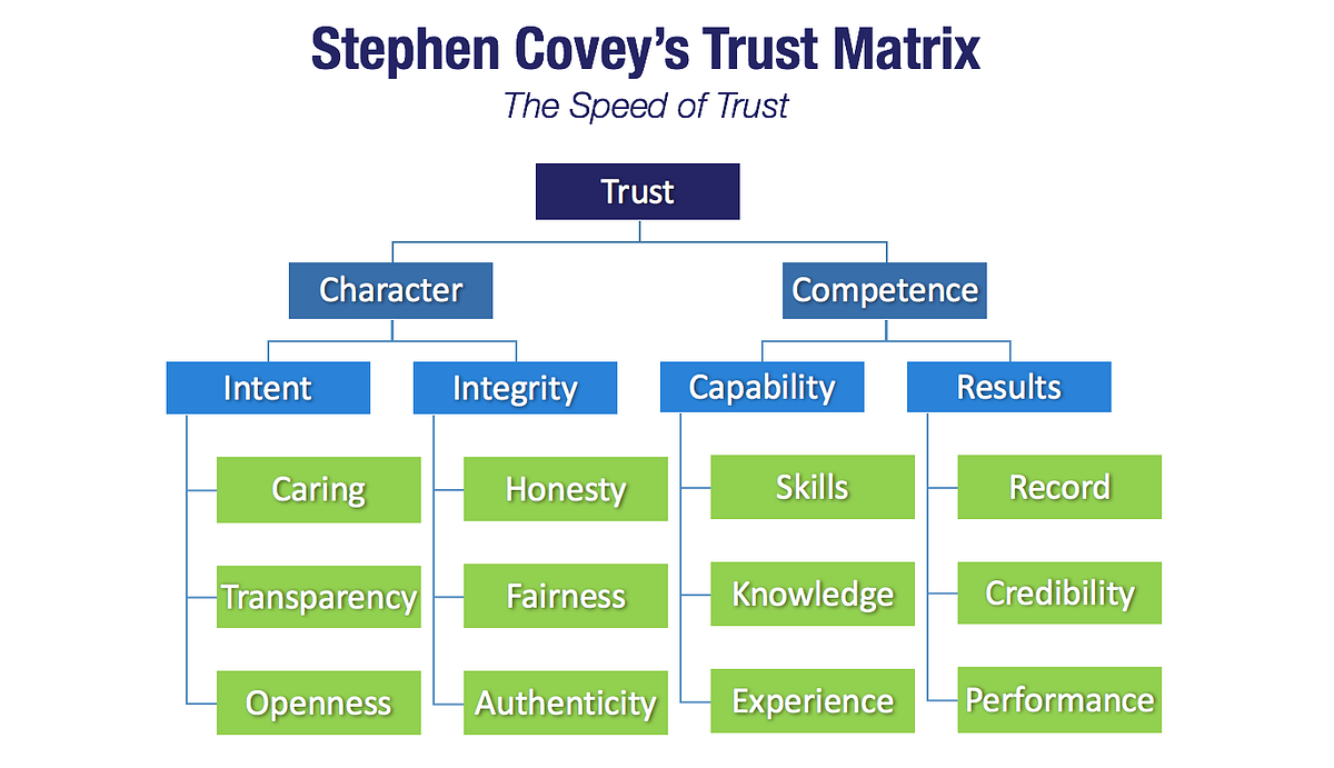 Trust. Trust | by Rajat Lal | Medium