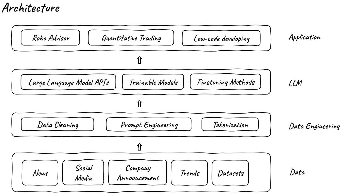 Unleashing the Power of FinGPT: Transforming Financial Language Processing | by Muhannad Al ...