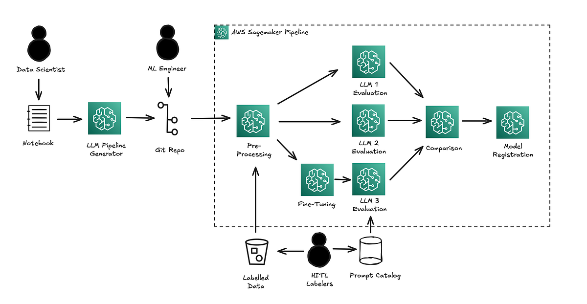 Scaling LLM Experimentation with AWS SageMaker Pipelines and MLflow ...