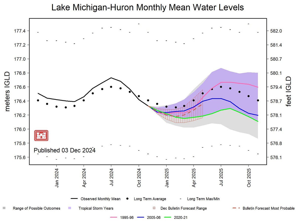 Great Lakes Water Levels Shift Amid Unusual Weather Patterns | by ...