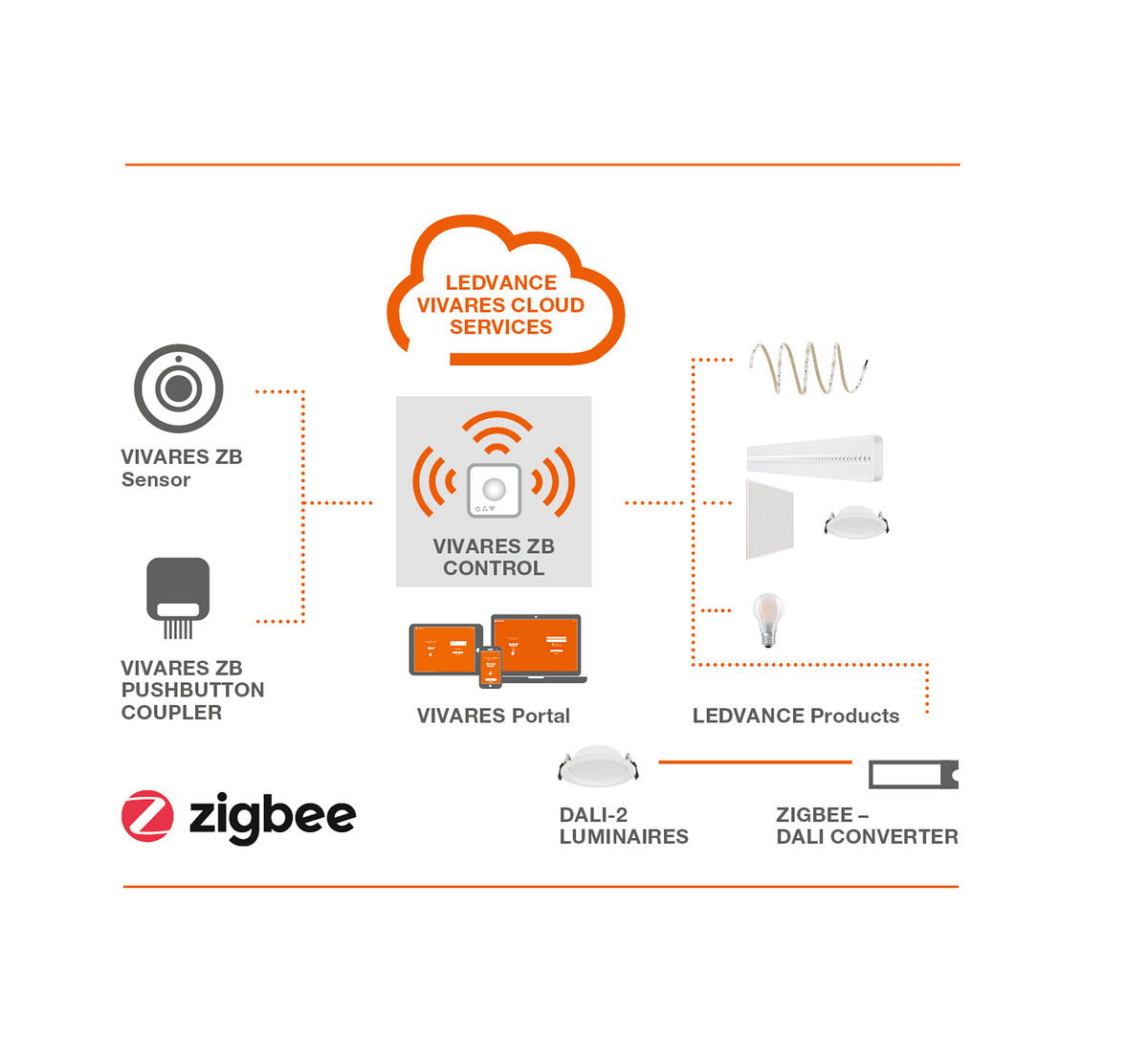Zigbee. Zigbee Protocol and Its Applications | by Anshuman Rathor | Medium