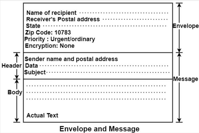 Configuring services of Email. Email communication is a staple in… | by Patel Dishang | Apr ...